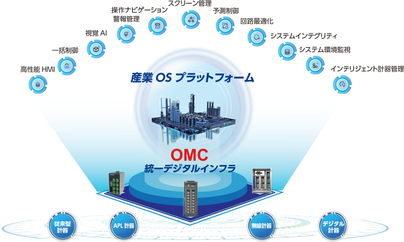 次世代全プロセスインテリジェントオペレーション管理と制御システム（OMC） | SUPCON JAPAN（スプコン・ジャパン）